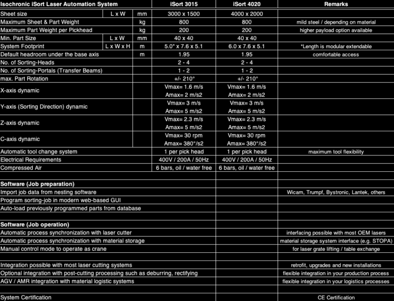 iSort 3015 & iSort 4020 - Isochronic AG